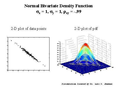 Normal Bivariate Density Function